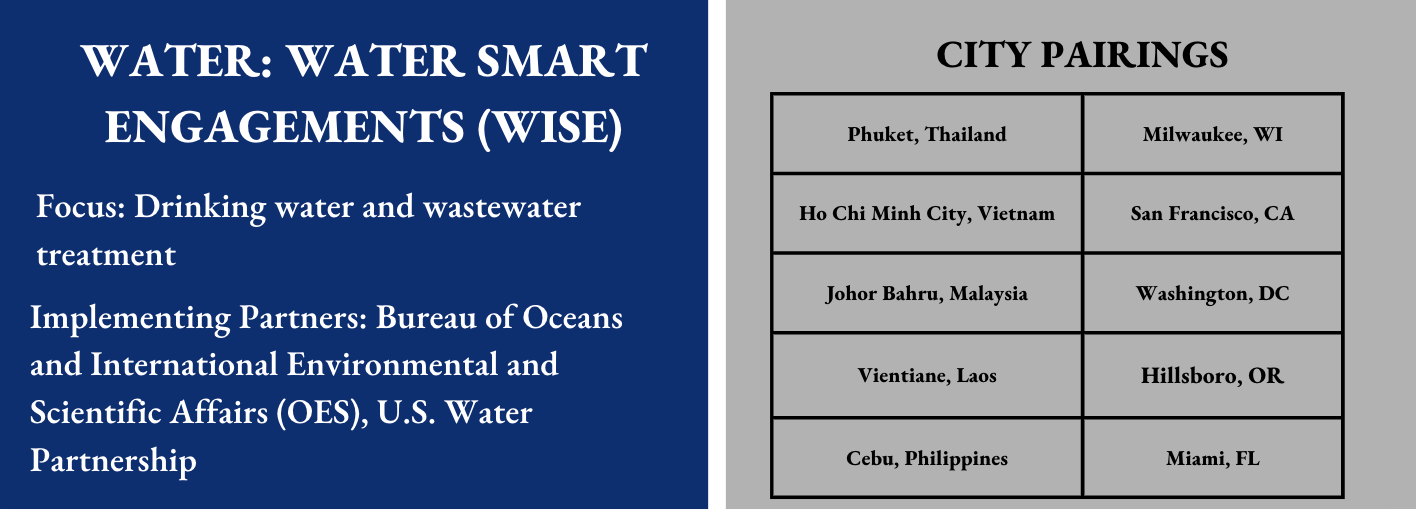 Water Smart Engagements (WiSE) : U.S.-ASEAN Smart Cities Partnership