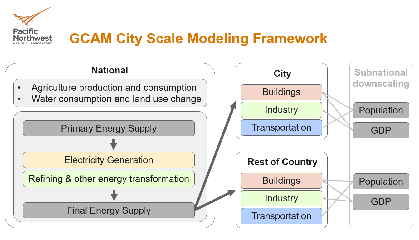 Energy Modeling : U.S.-ASEAN Smart Cities Partnership